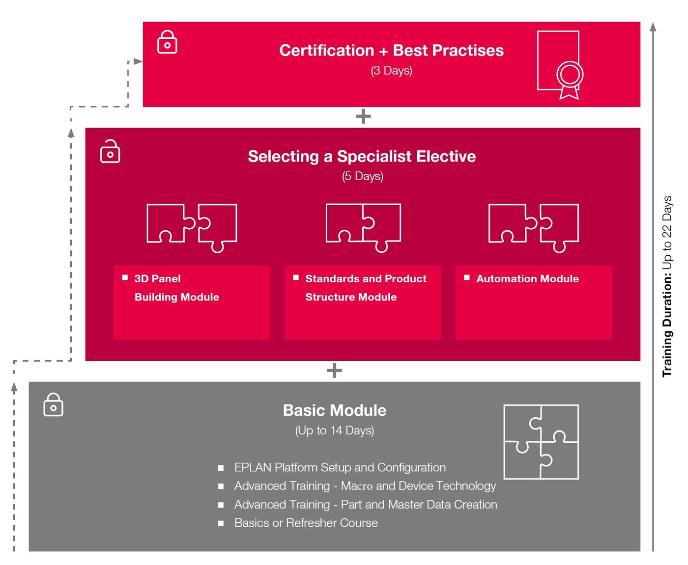 EPLAN Certified Engineer